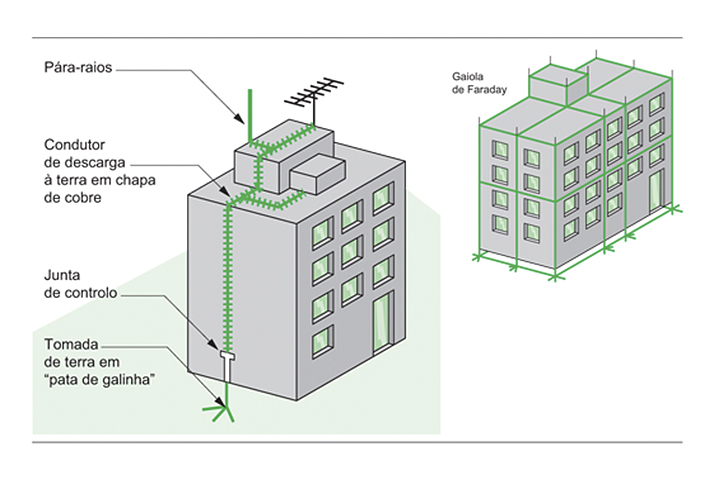 SPDA - Proteção Contra Descargas Elétricas - EXECPAR